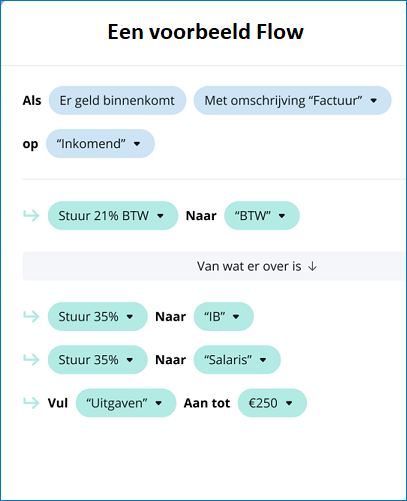 Wat is Flow en hoe gebruik ik dit vanuit SnelStart?